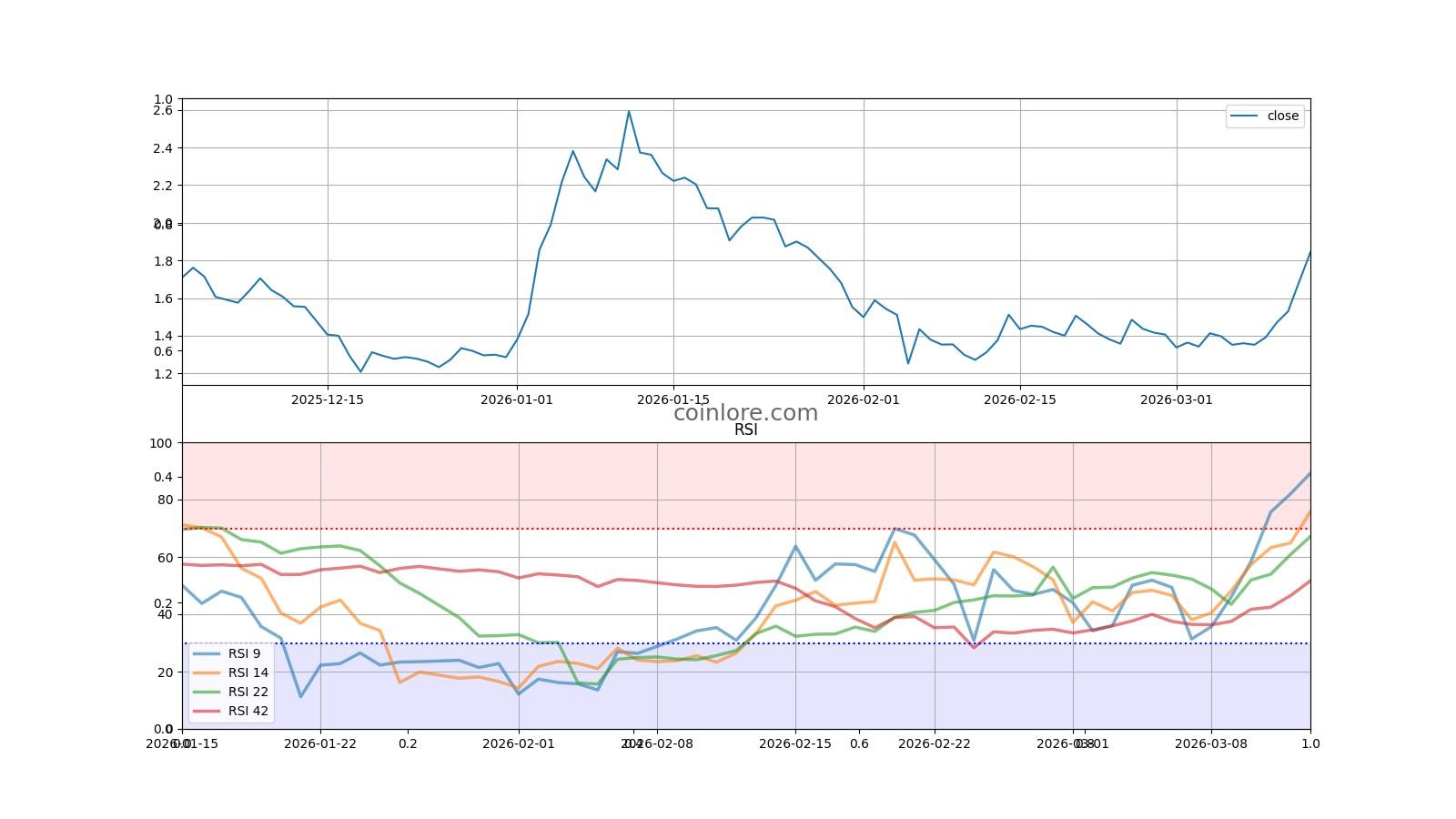 Render RSI indicator