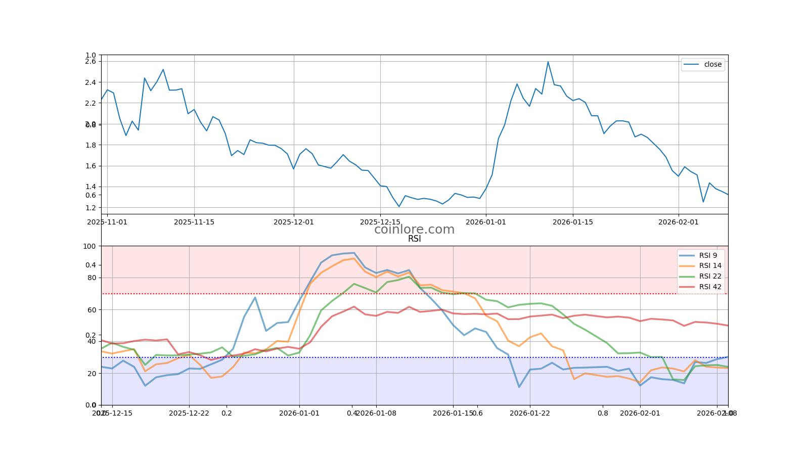 Render RSI indicator