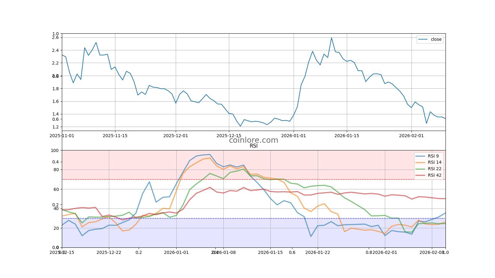 Render RSI indicator