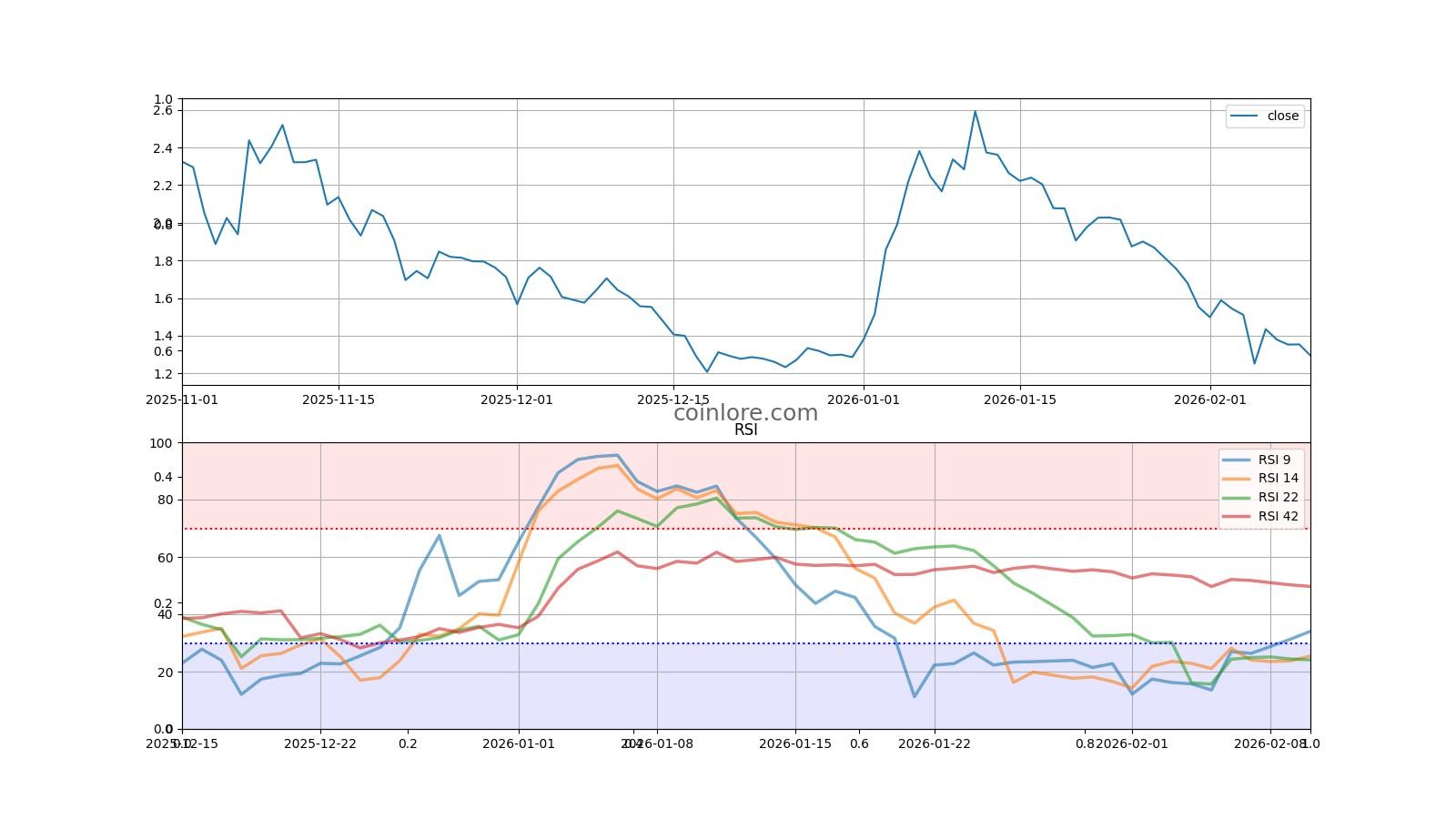 Render RSI indicator