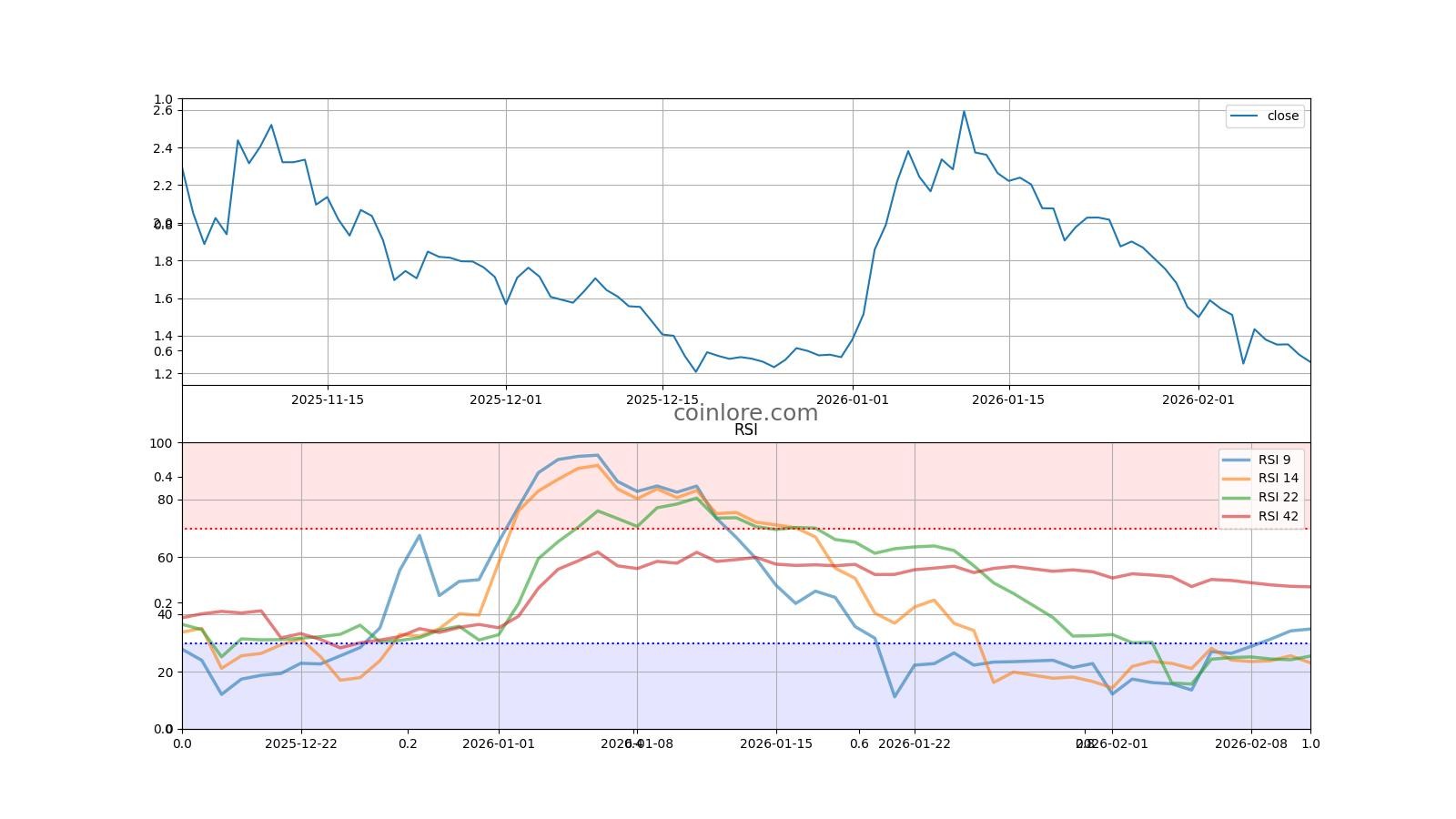 Render RSI indicator