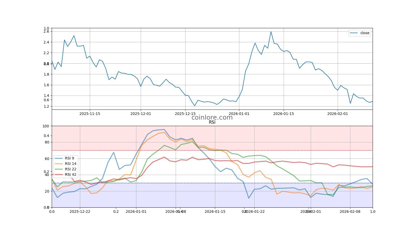 Render RSI indicator