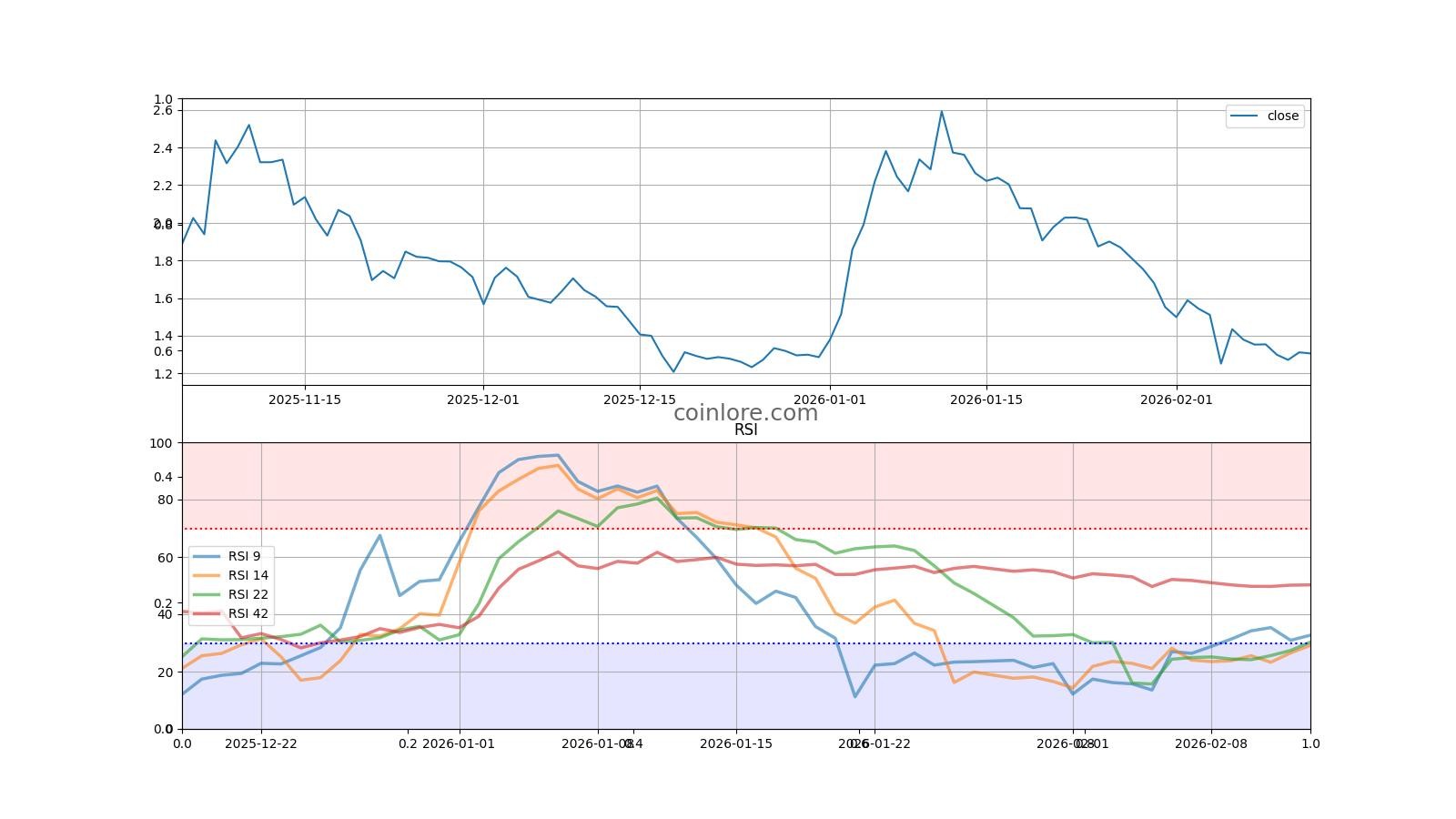 Render RSI indicator