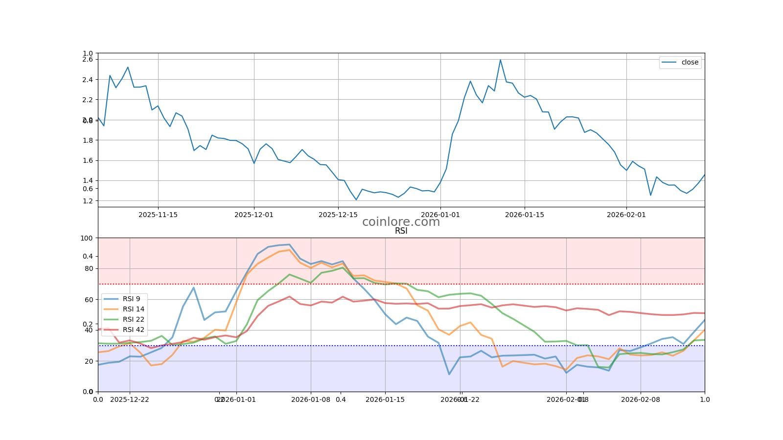 Render RSI indicator