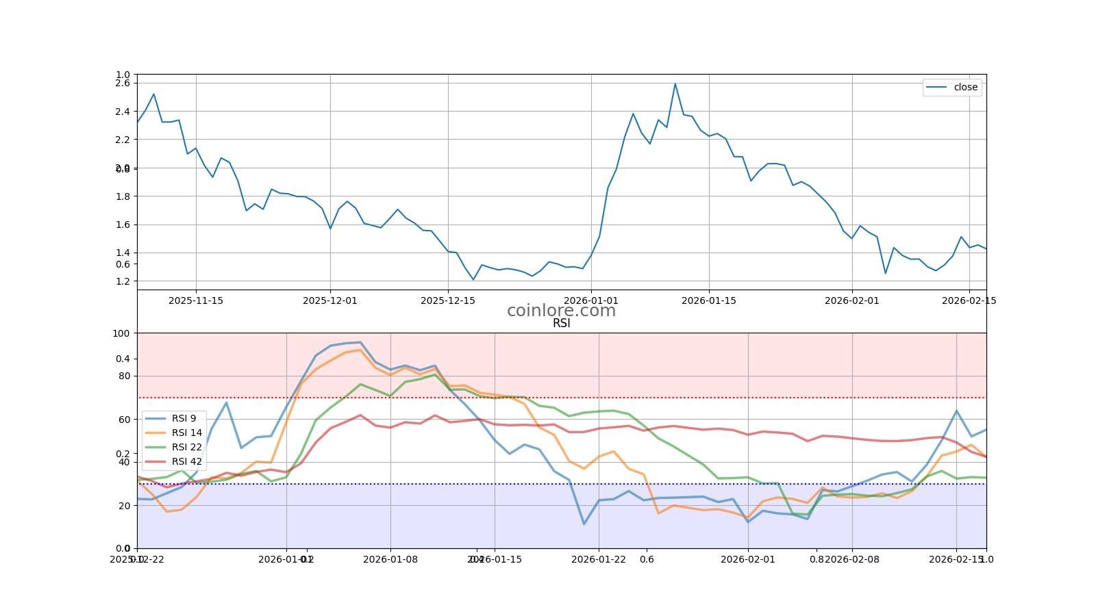 Render RSI indicator