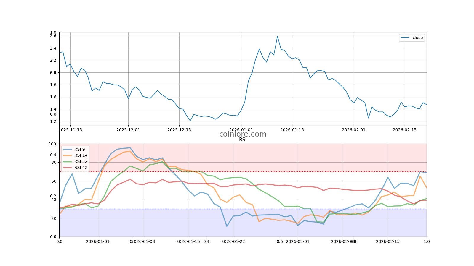 Render RSI indicator