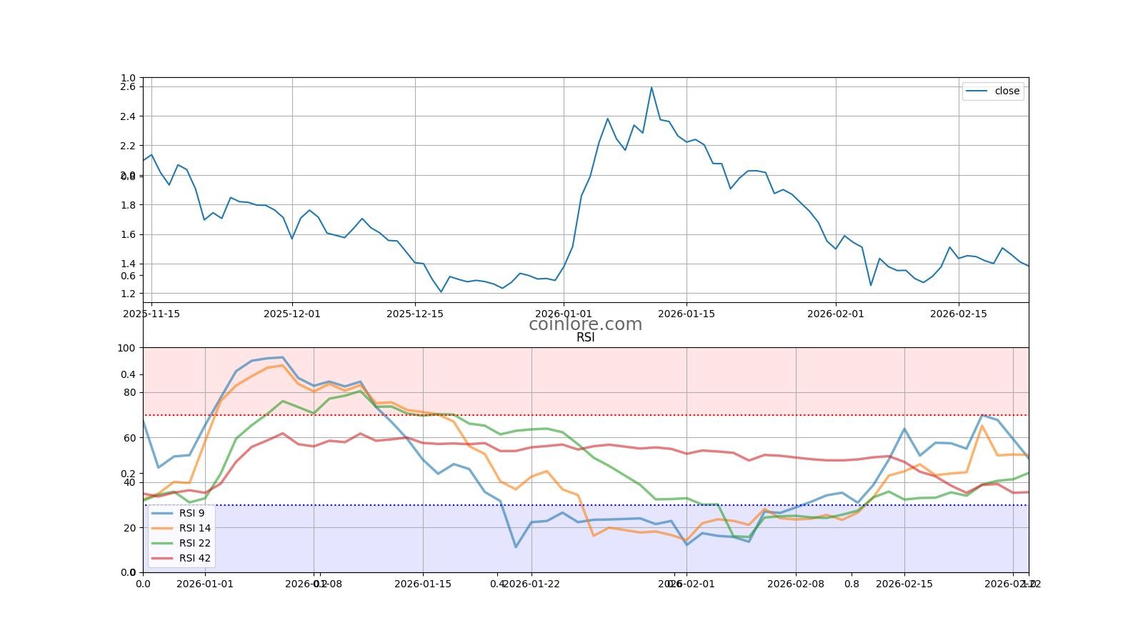 Render RSI indicator