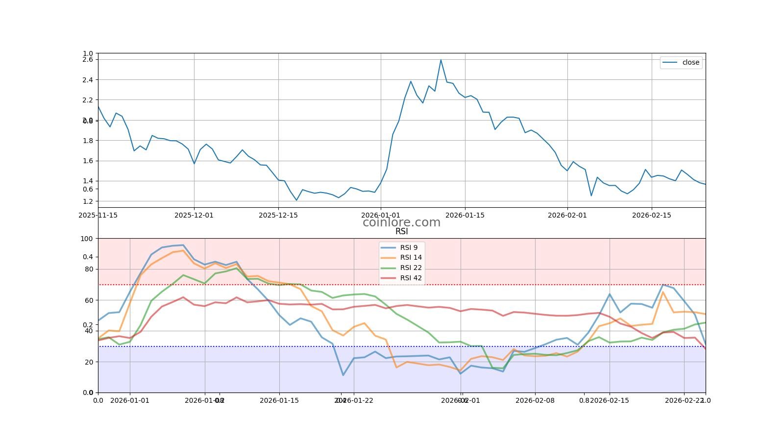 Render RSI indicator