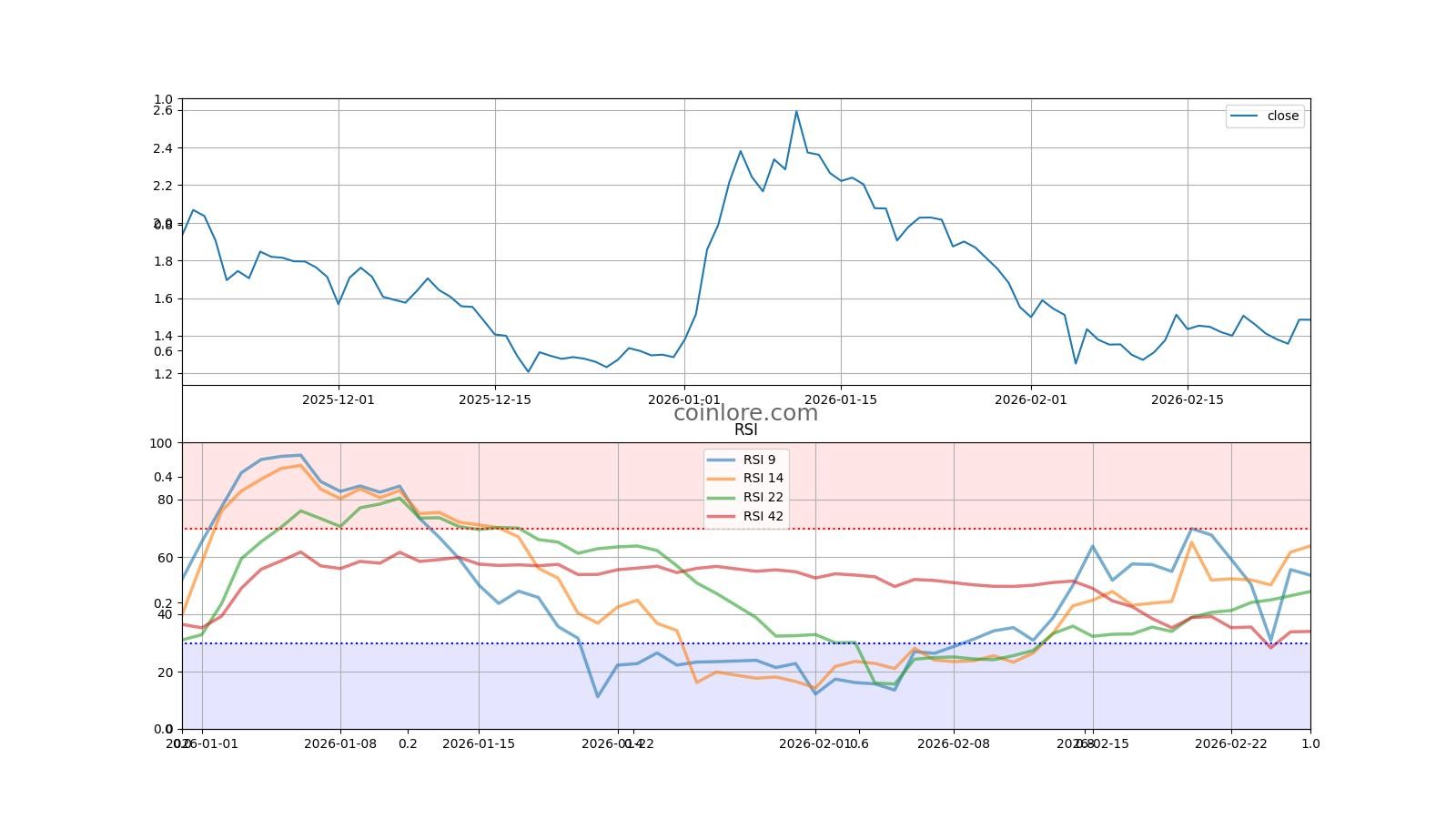 Render RSI indicator