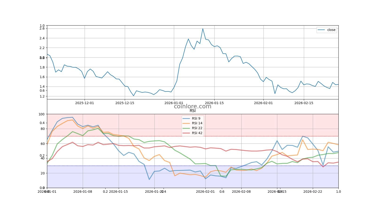 Render RSI indicator