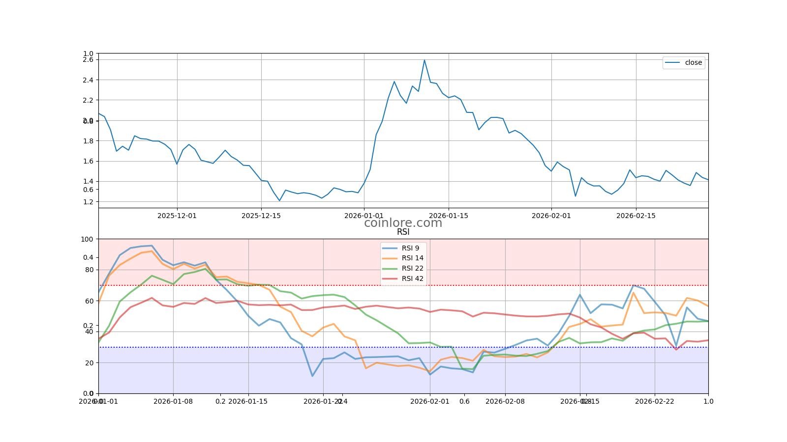 Render RSI indicator
