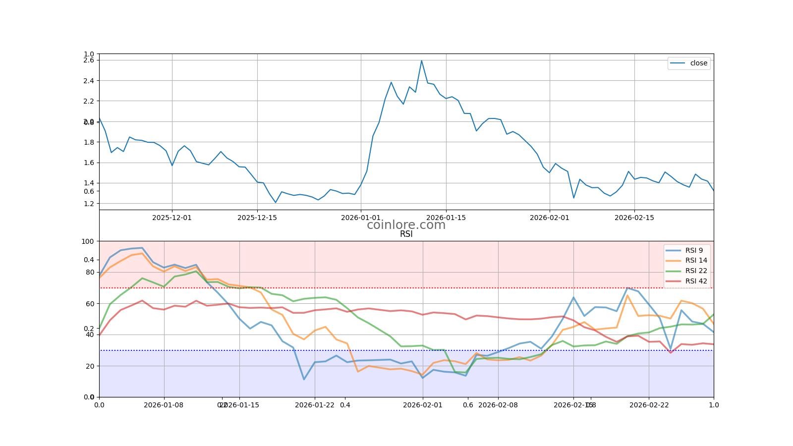 Render RSI indicator