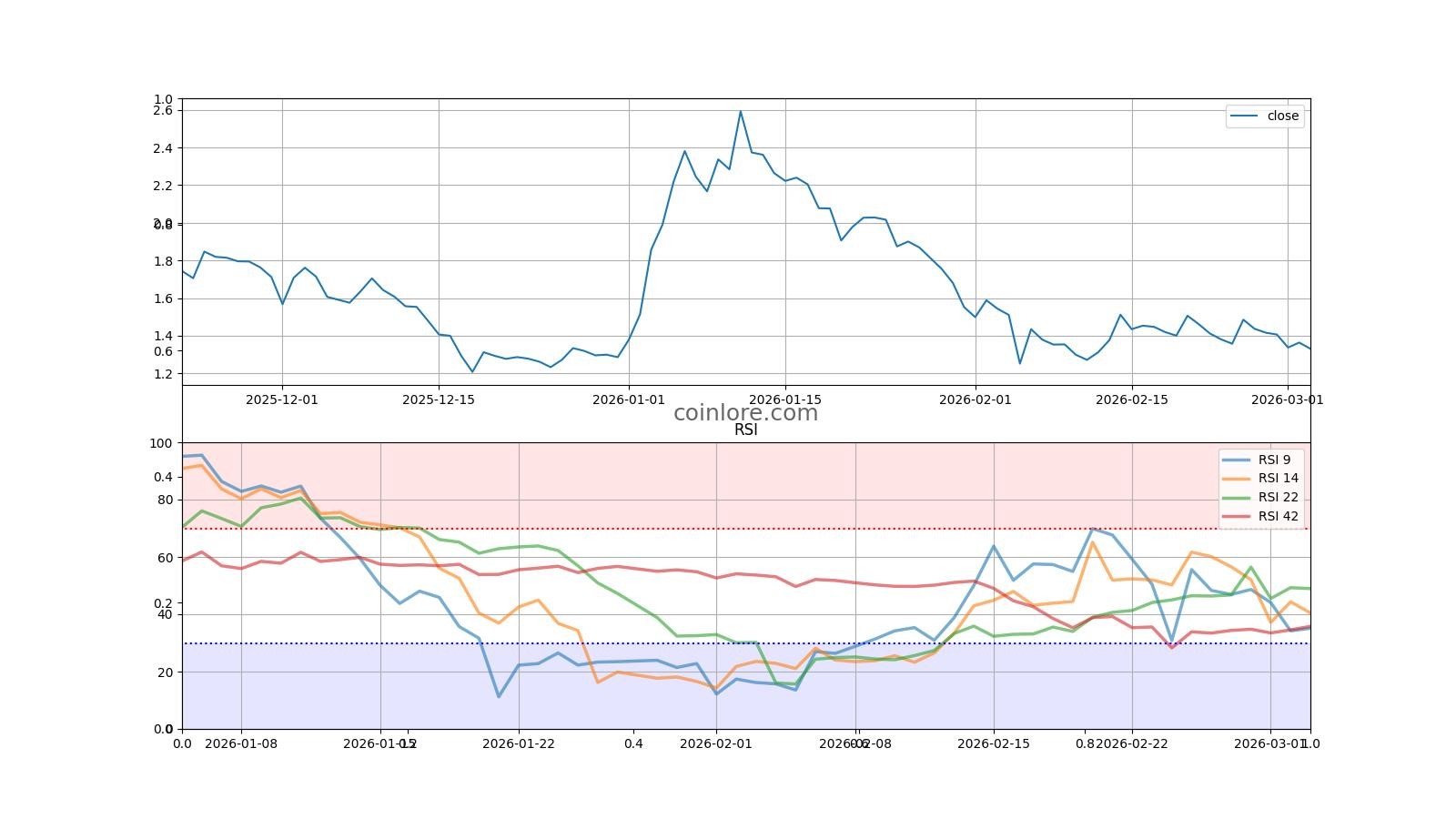 Render RSI indicator