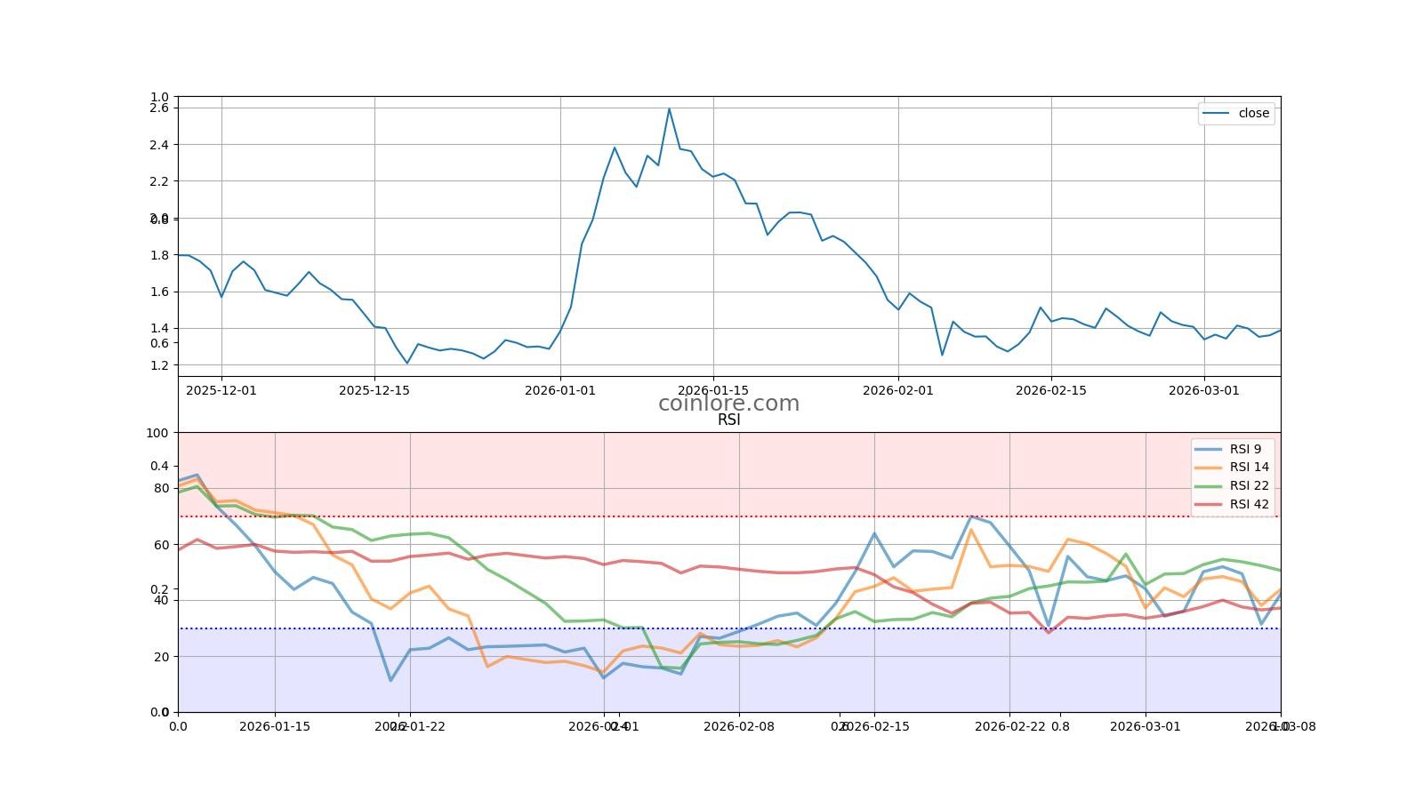 Render RSI indicator