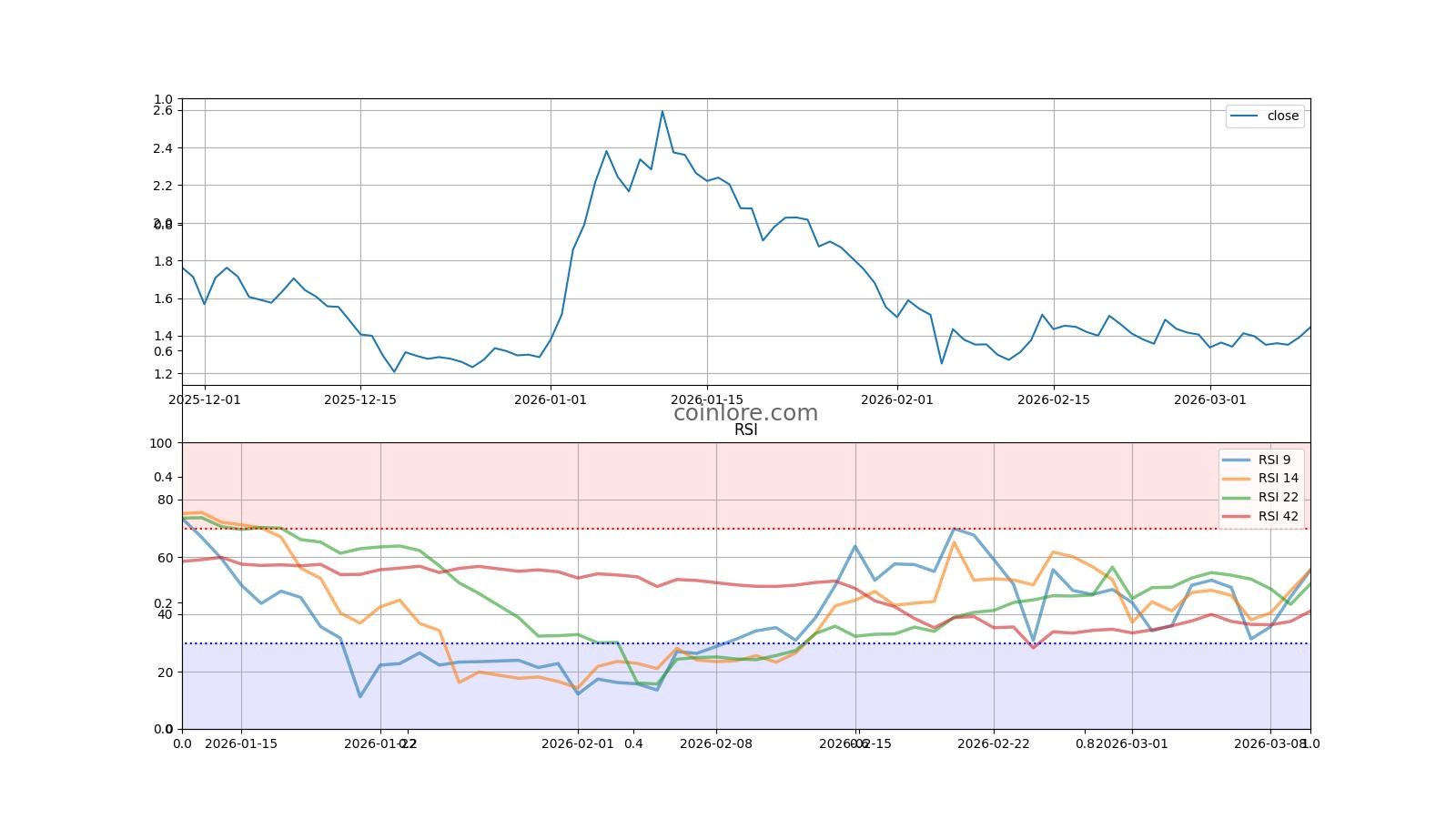 Render RSI indicator