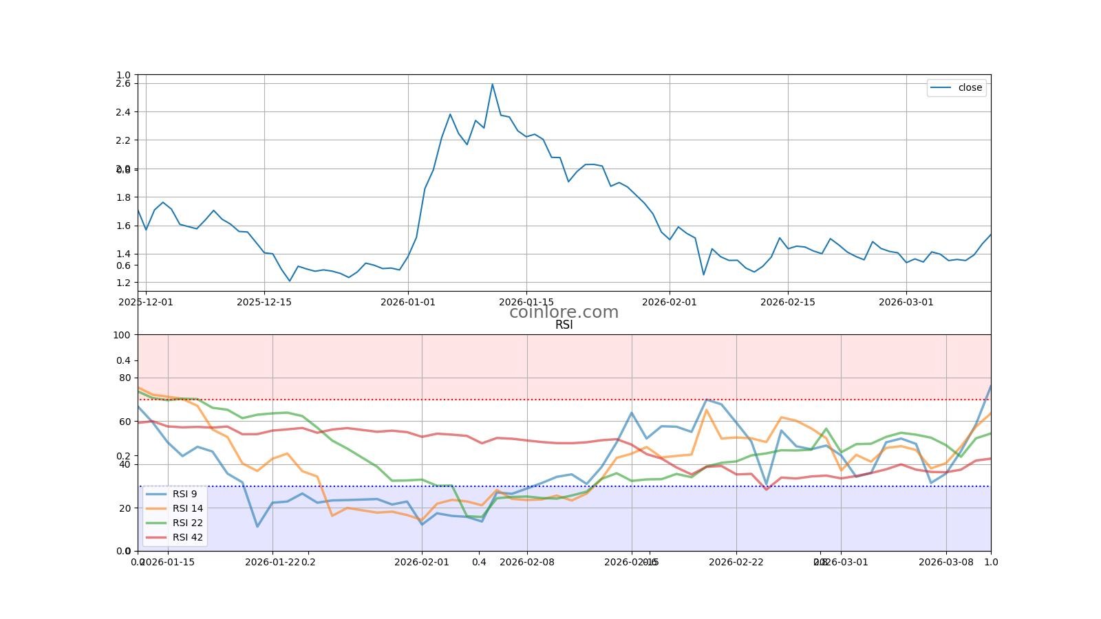 Render RSI indicator