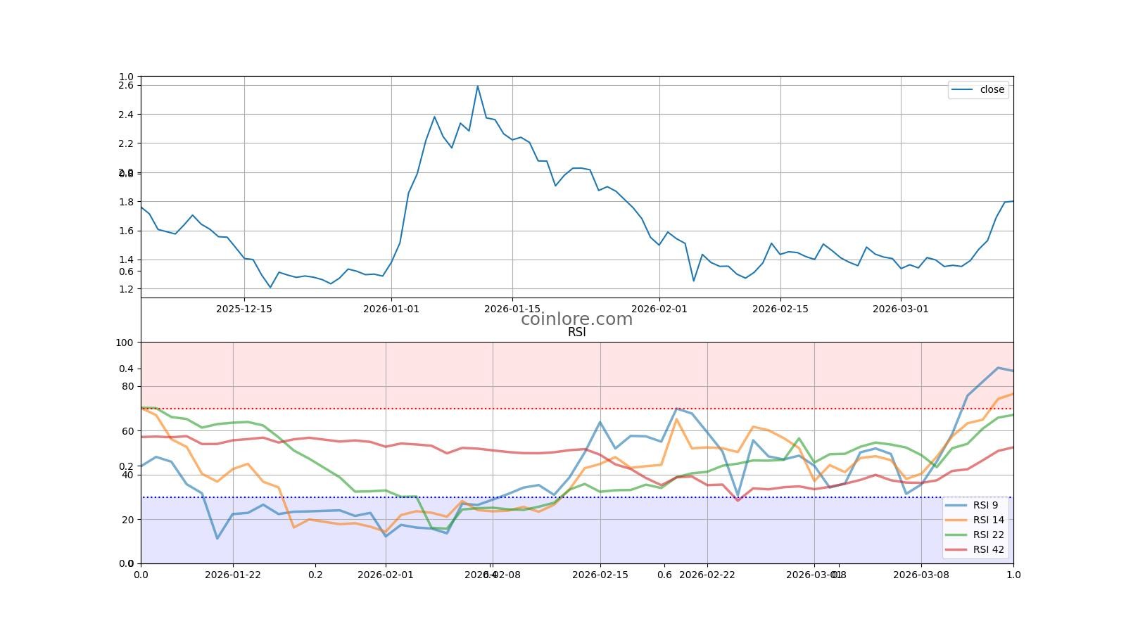 Render RSI indicator