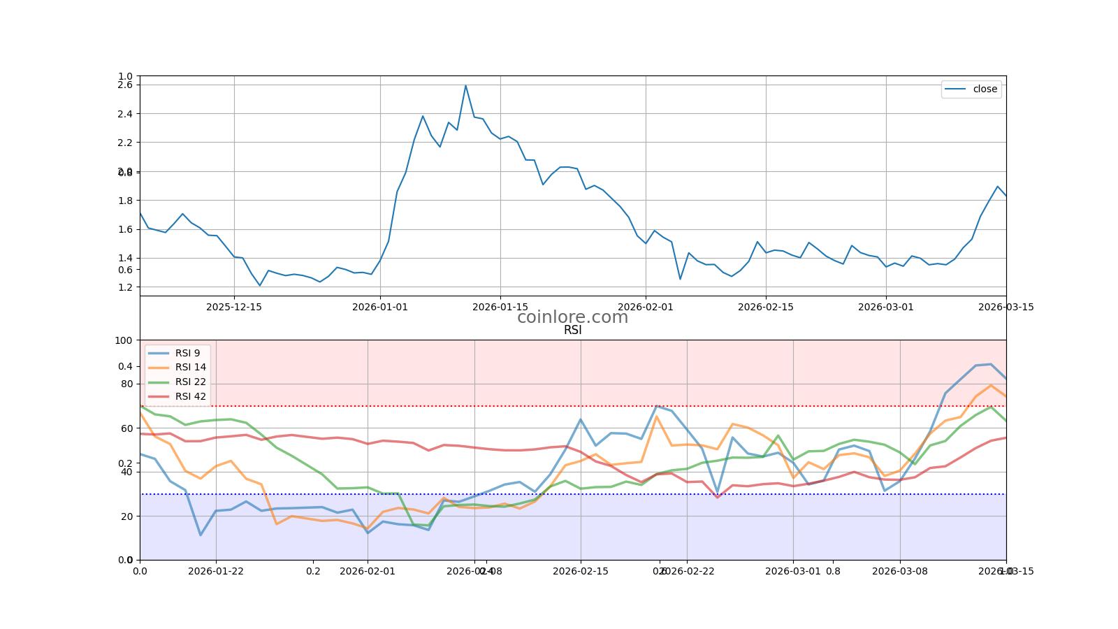 Render RSI indicator