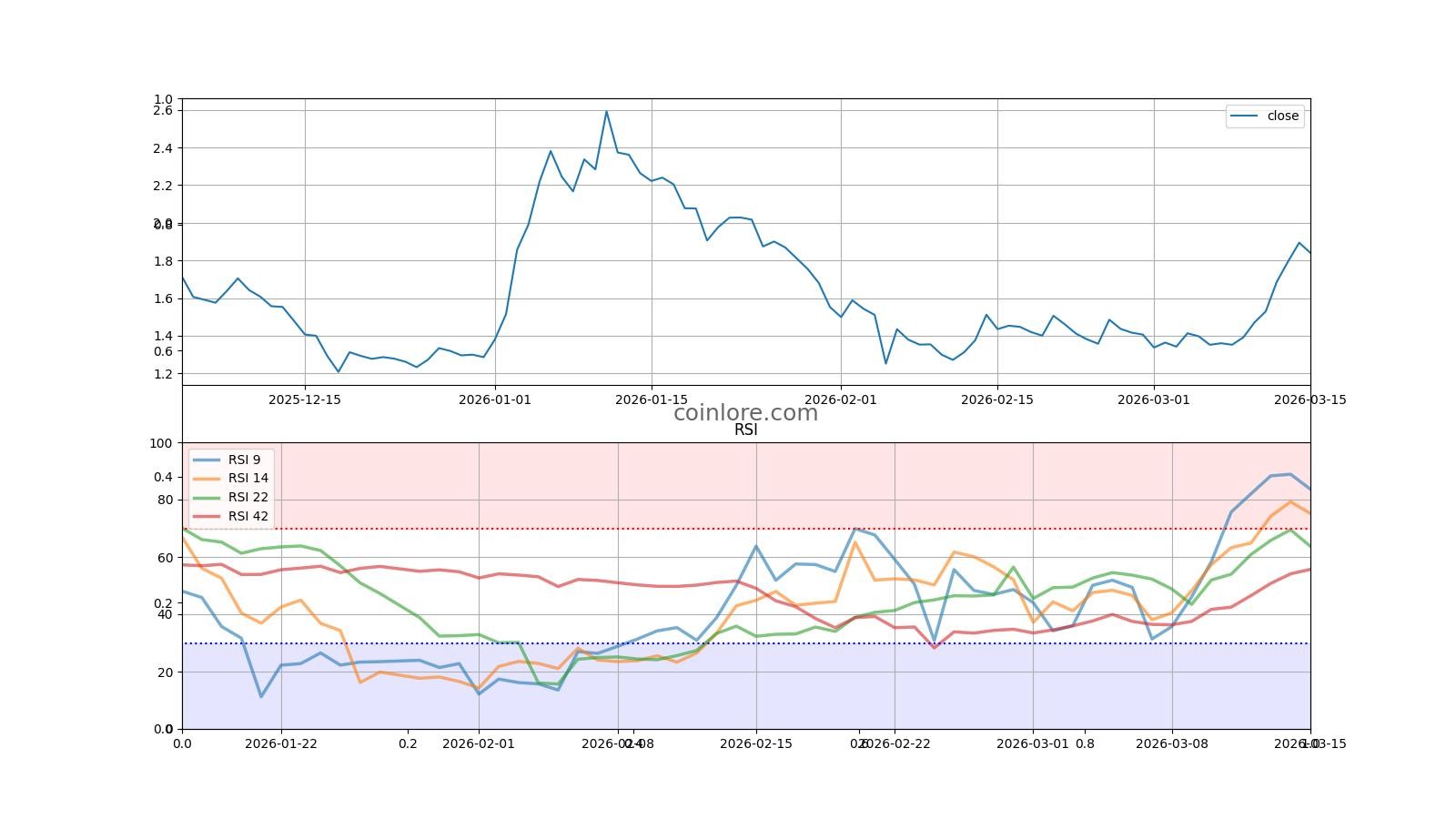 Render RSI indicator