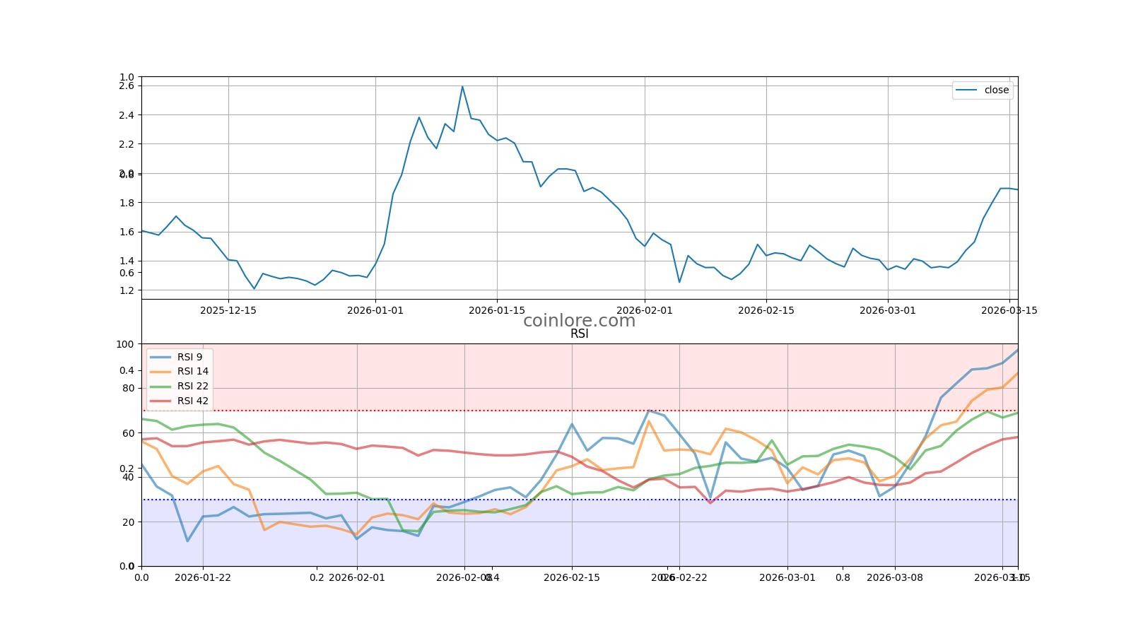 Render RSI indicator