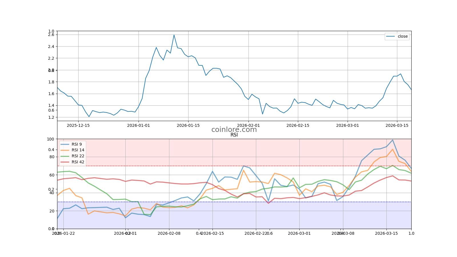 Render RSI indicator