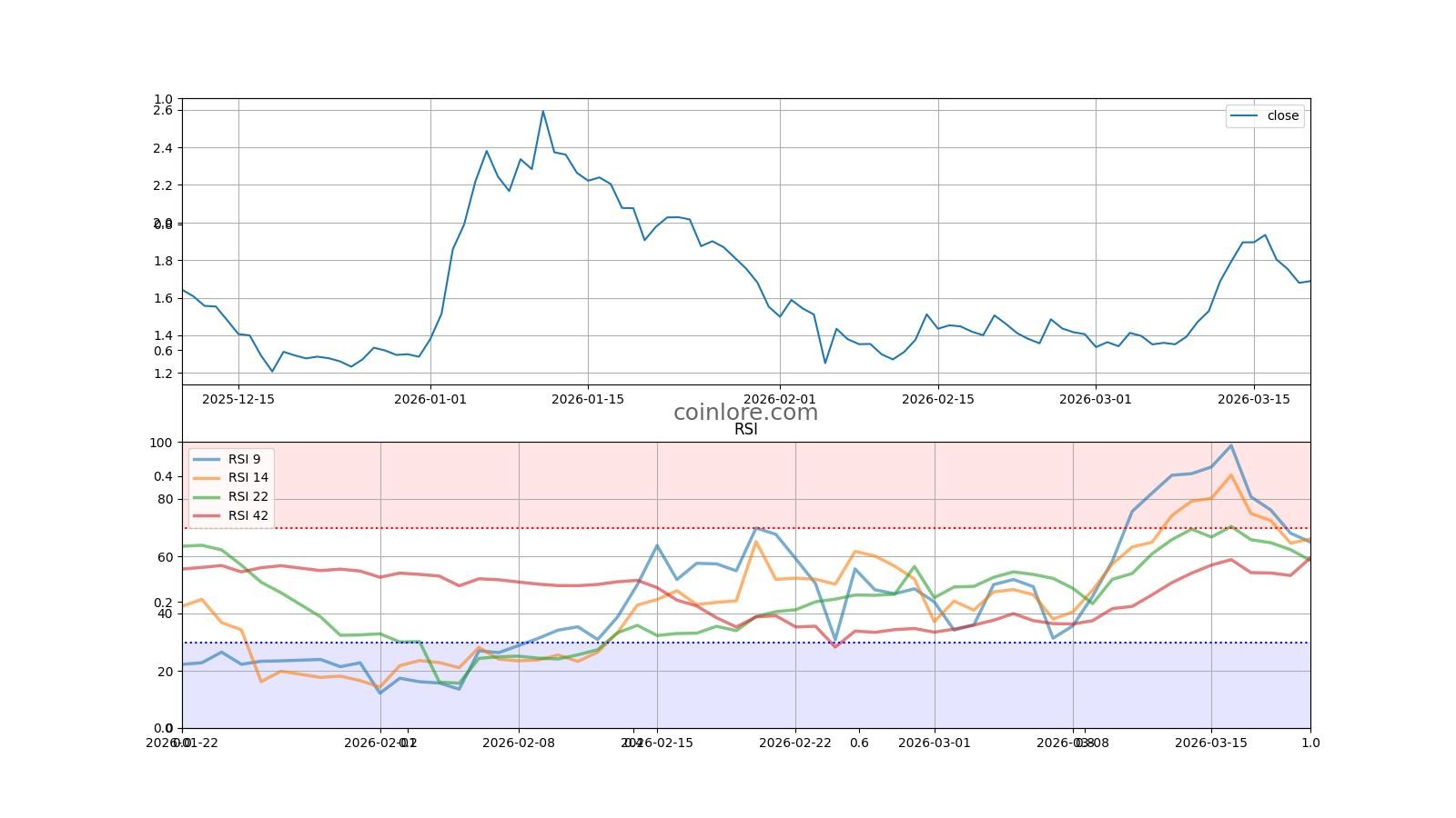 Render RSI indicator