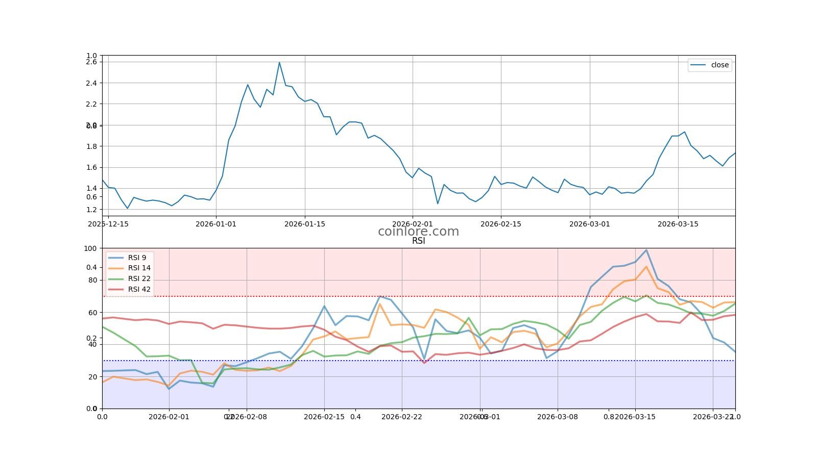 Render RSI indicator