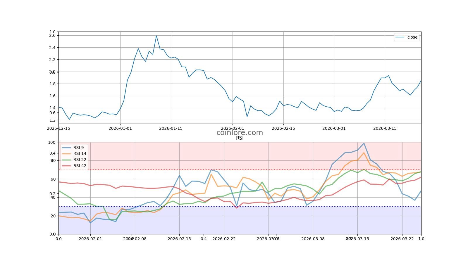 Render RSI indicator