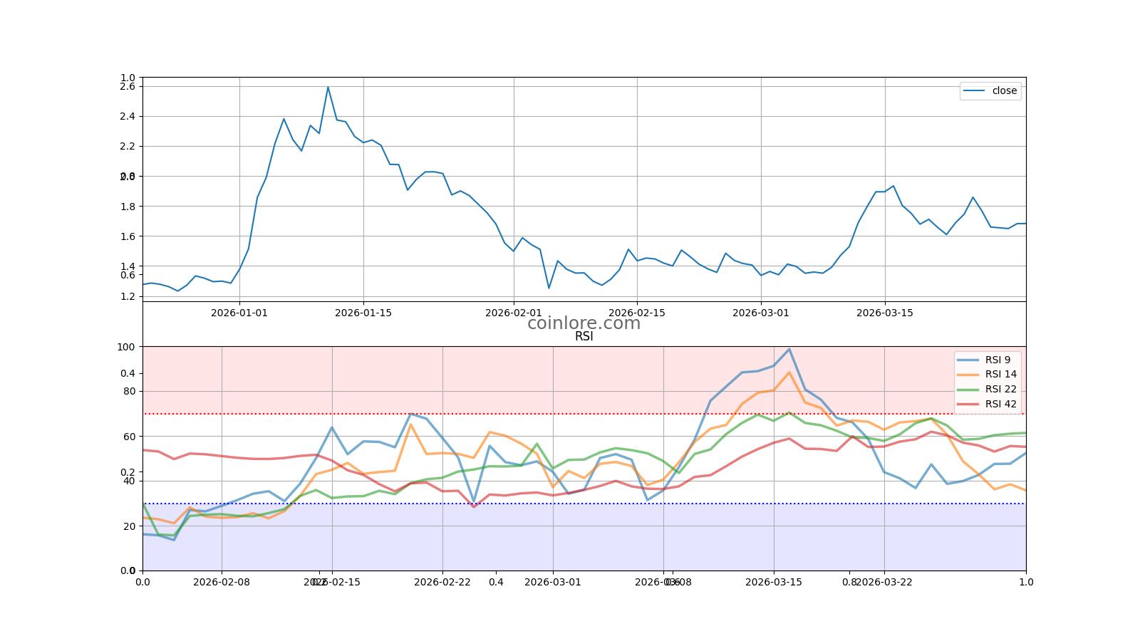 Render RSI indicator