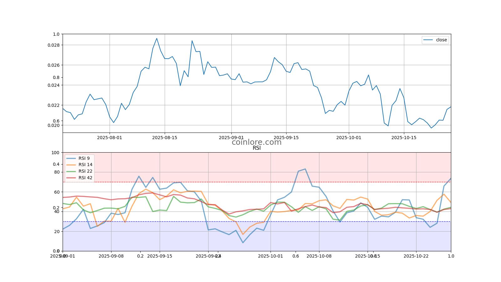 RenDOGE RSI indicator