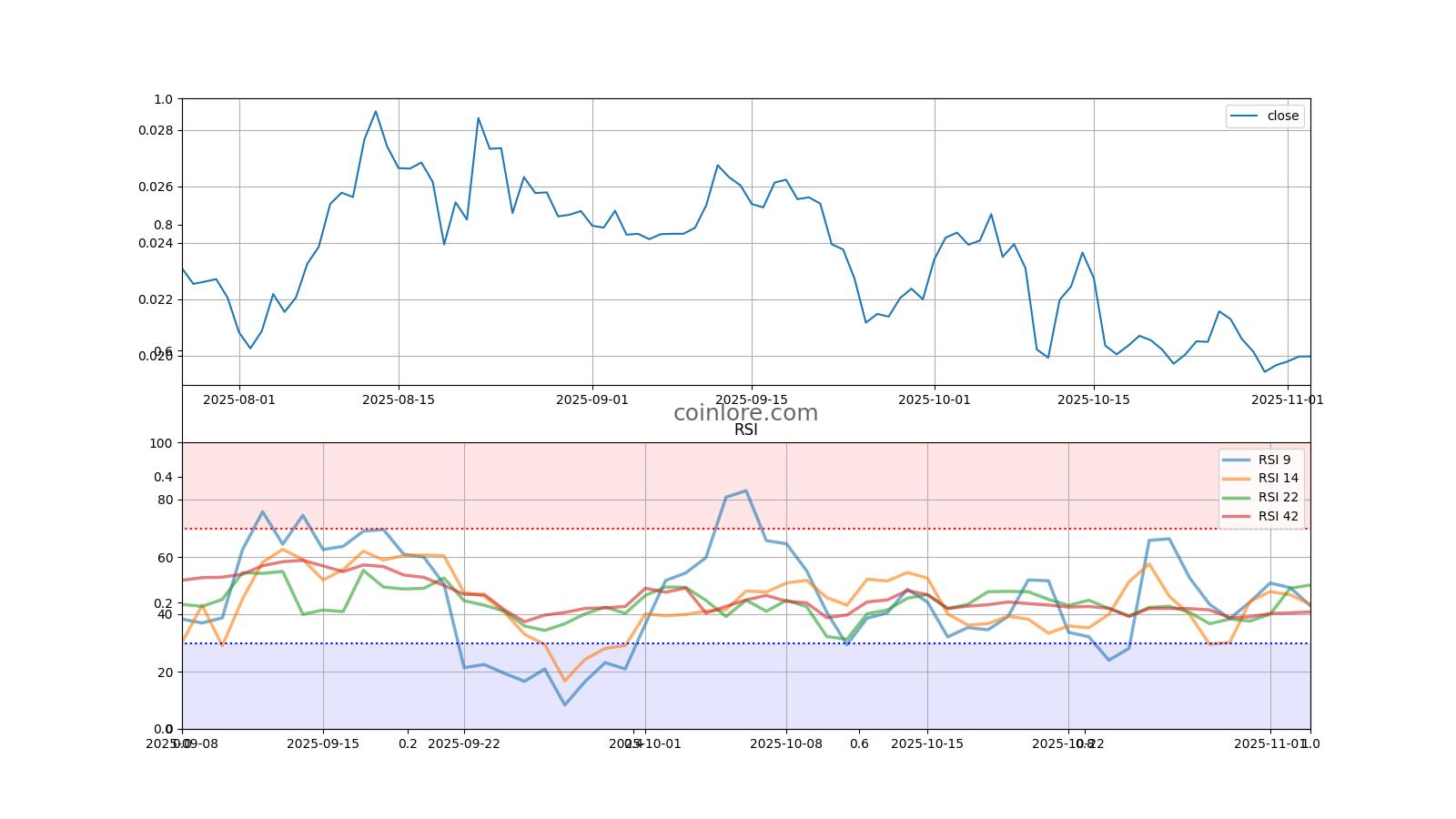 RenDOGE RSI indicator