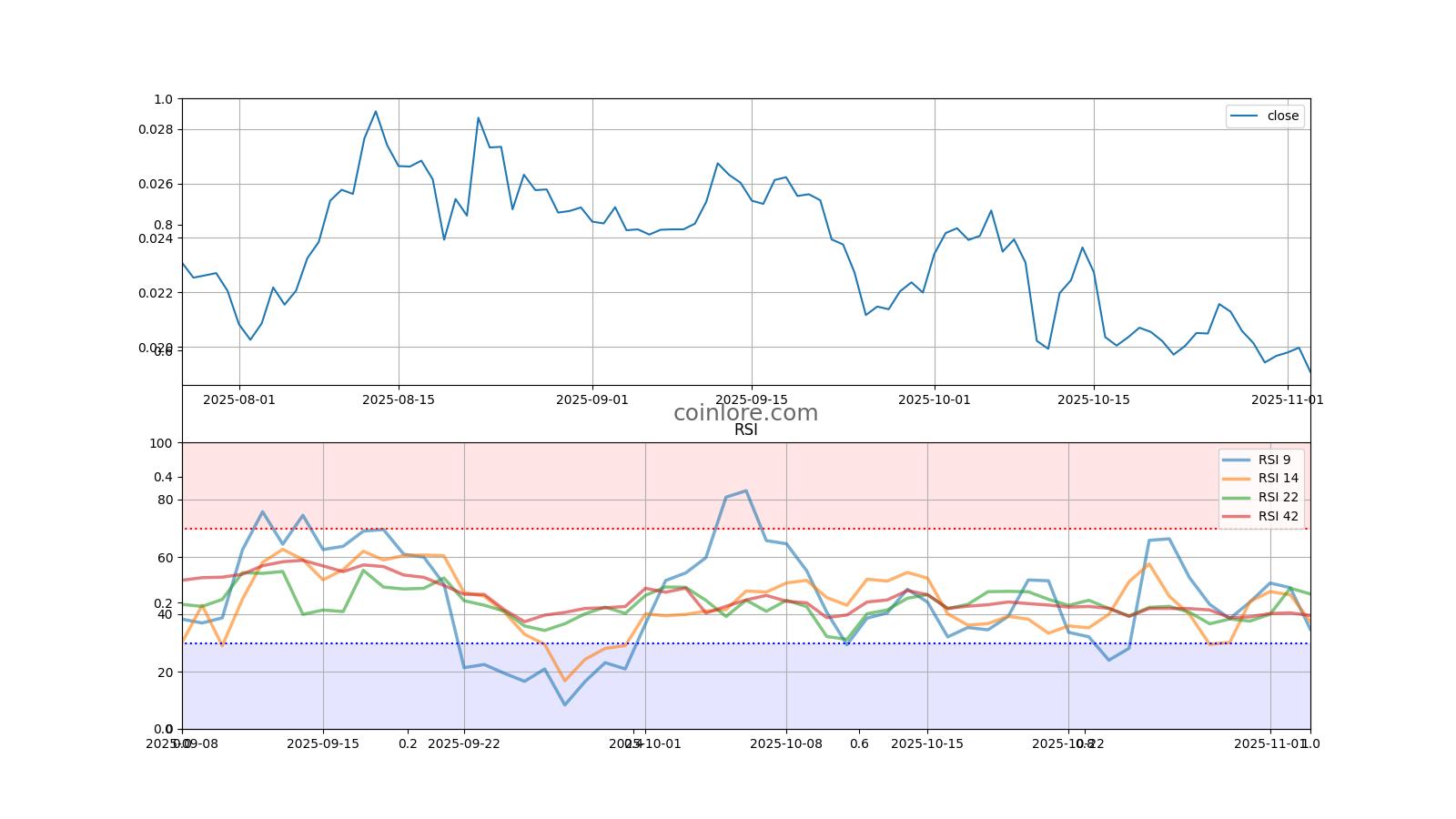 RenDOGE RSI indicator