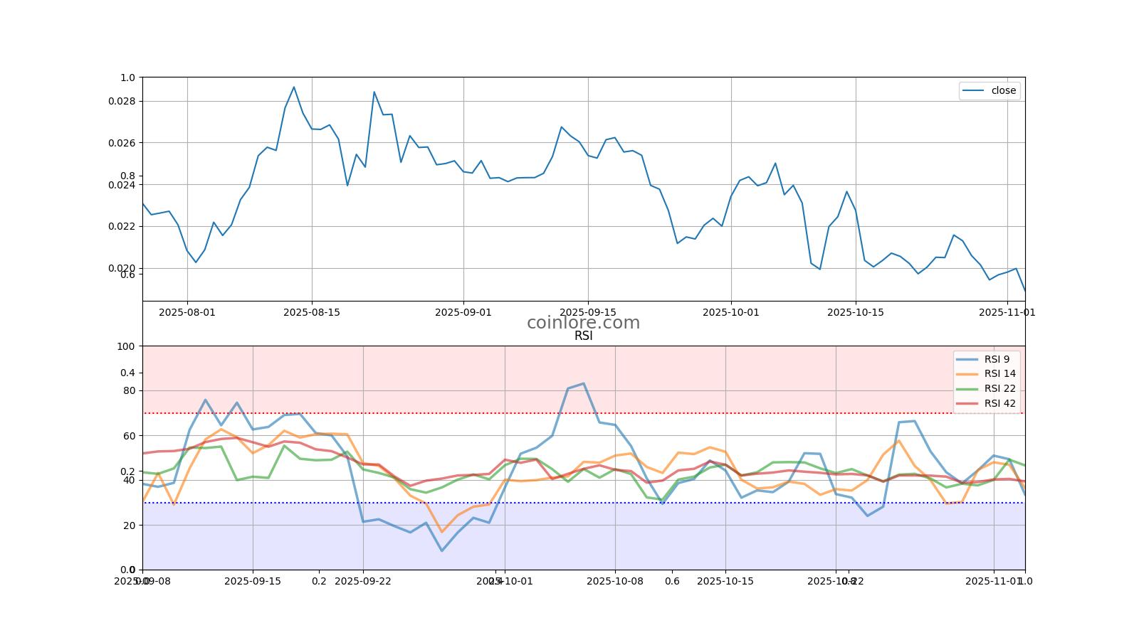 RenDOGE RSI indicator