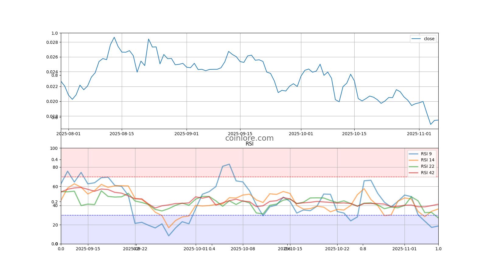RenDOGE RSI indicator