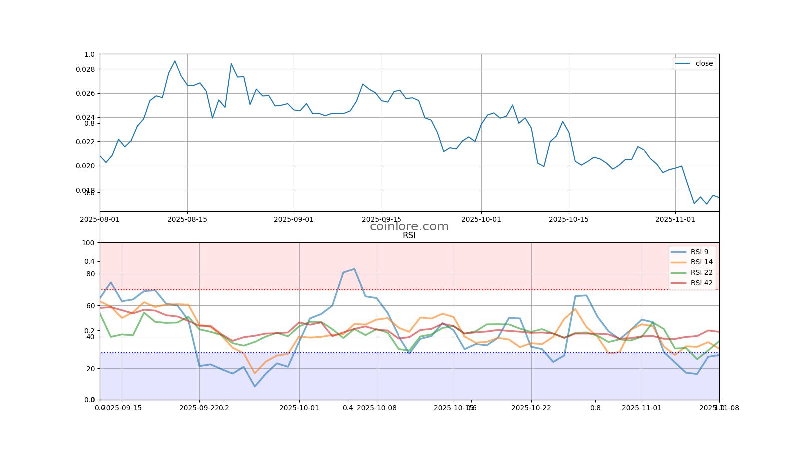 renDOGE RSI indicator