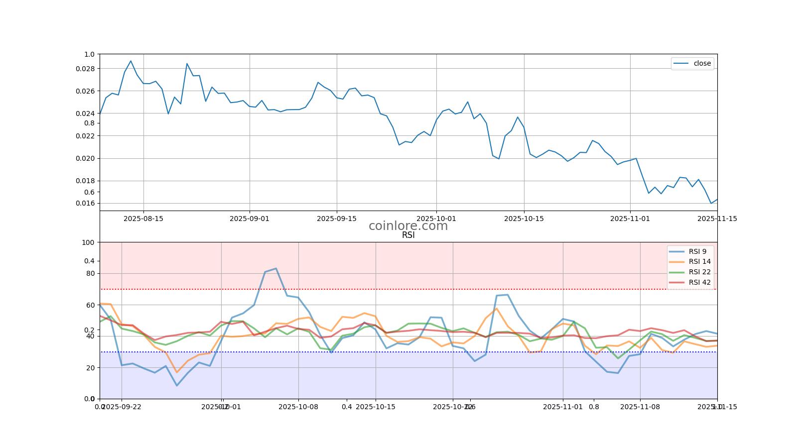 RenDOGE RSI indicator