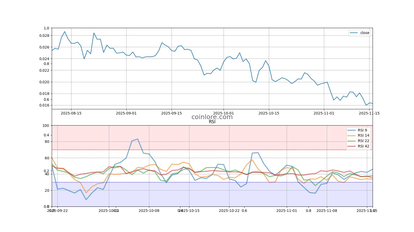 renDOGE RSI indicator