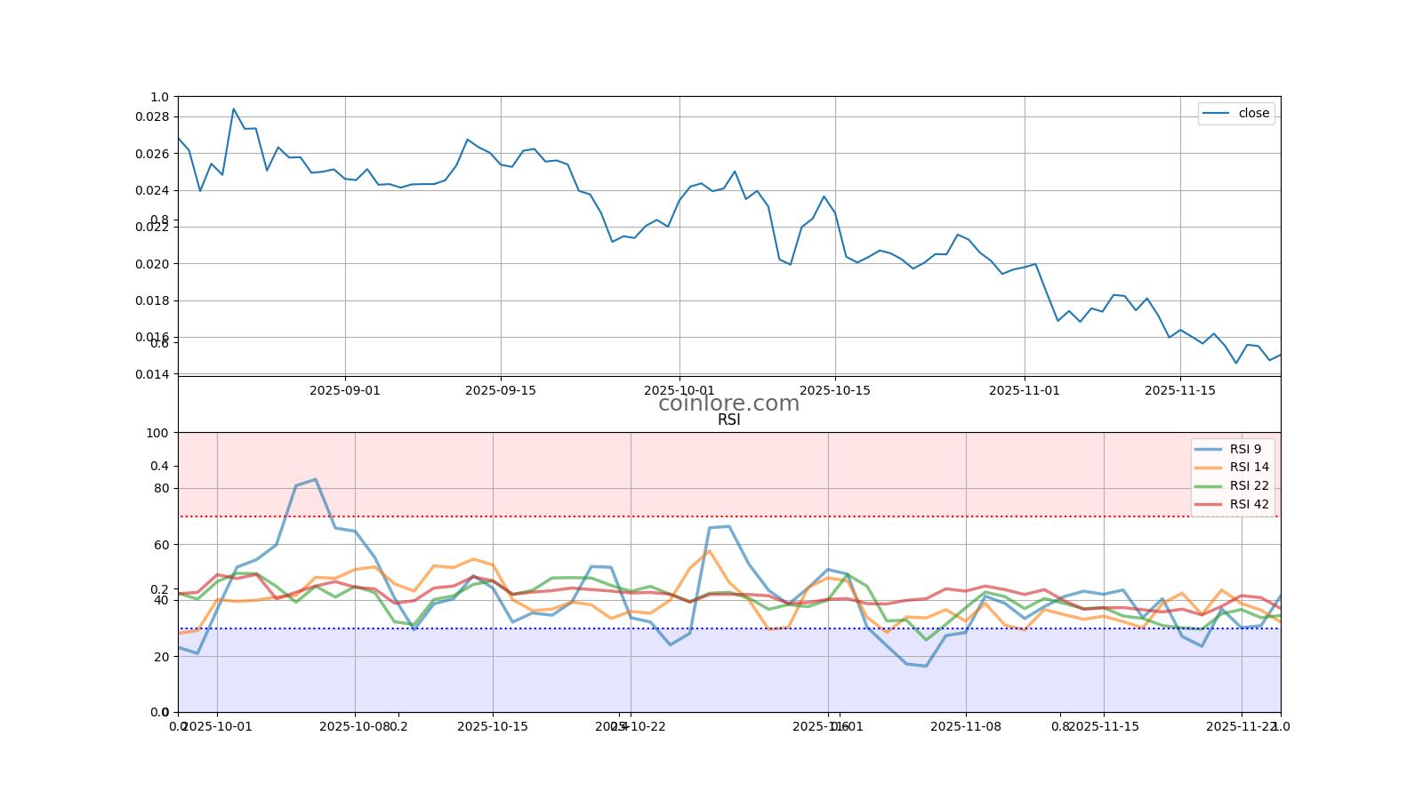 RenDOGE RSI indicator
