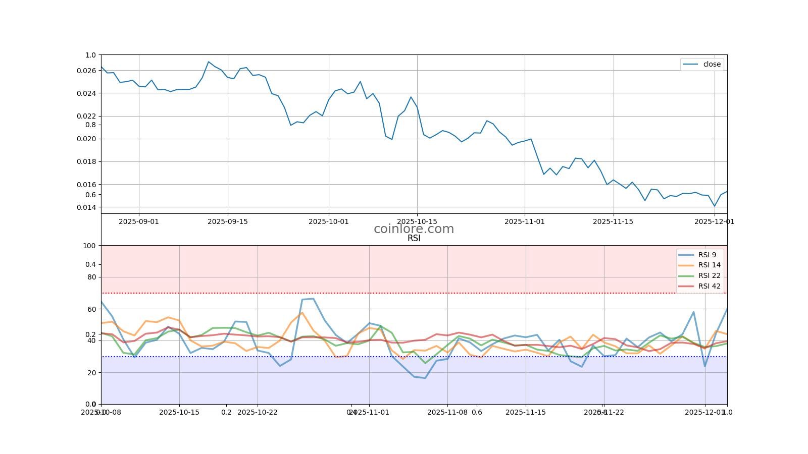 RenDOGE RSI indicator