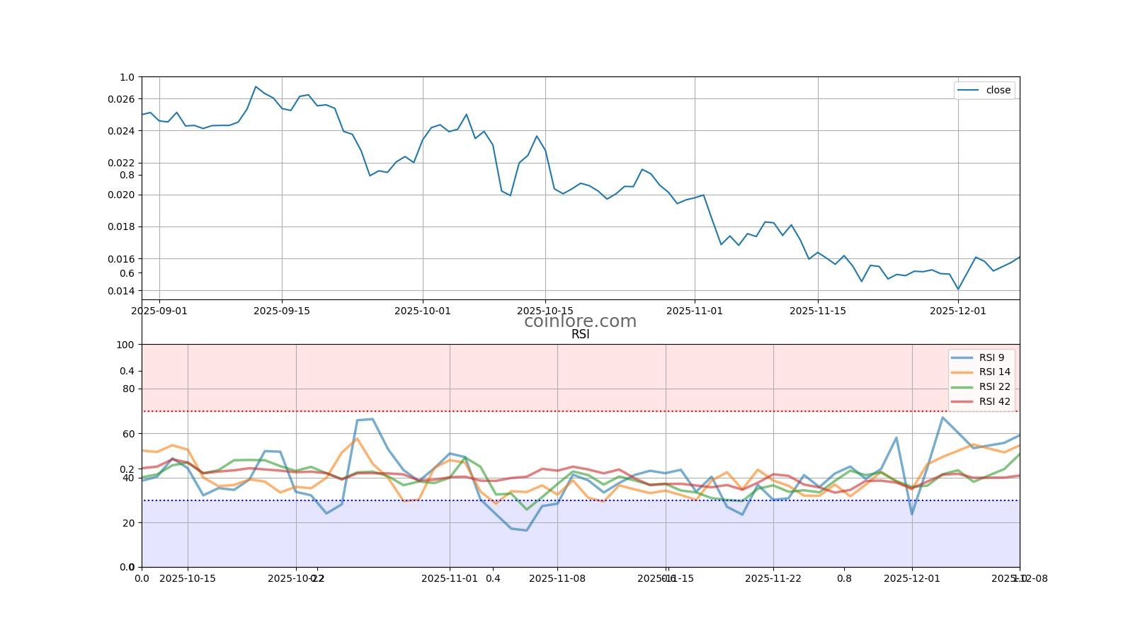 RenDOGE RSI indicator