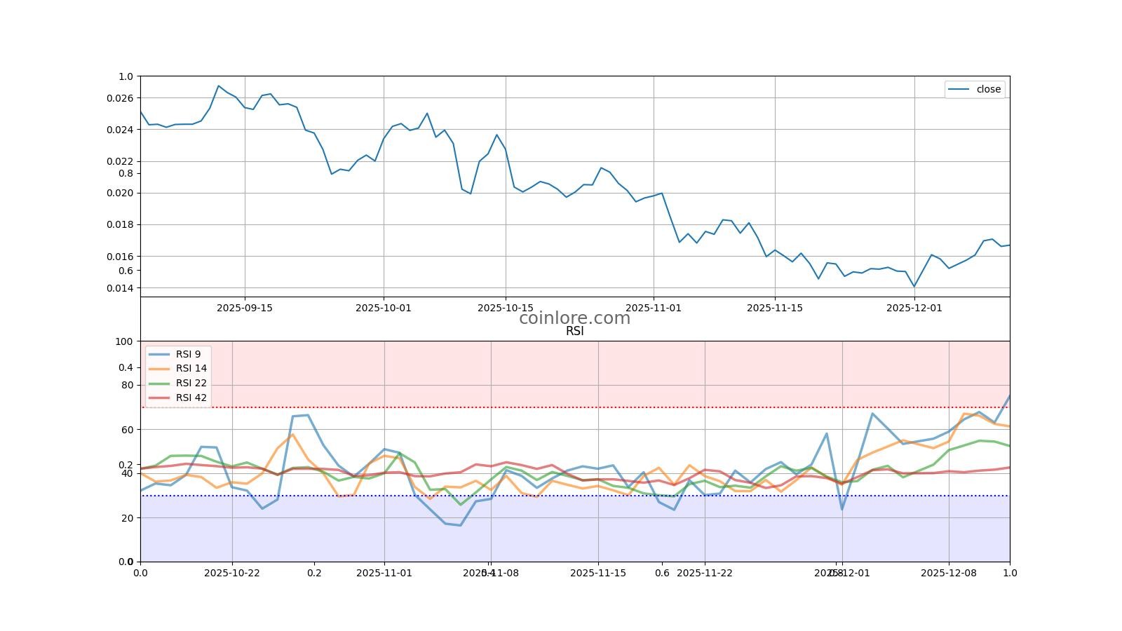 RenDOGE RSI indicator