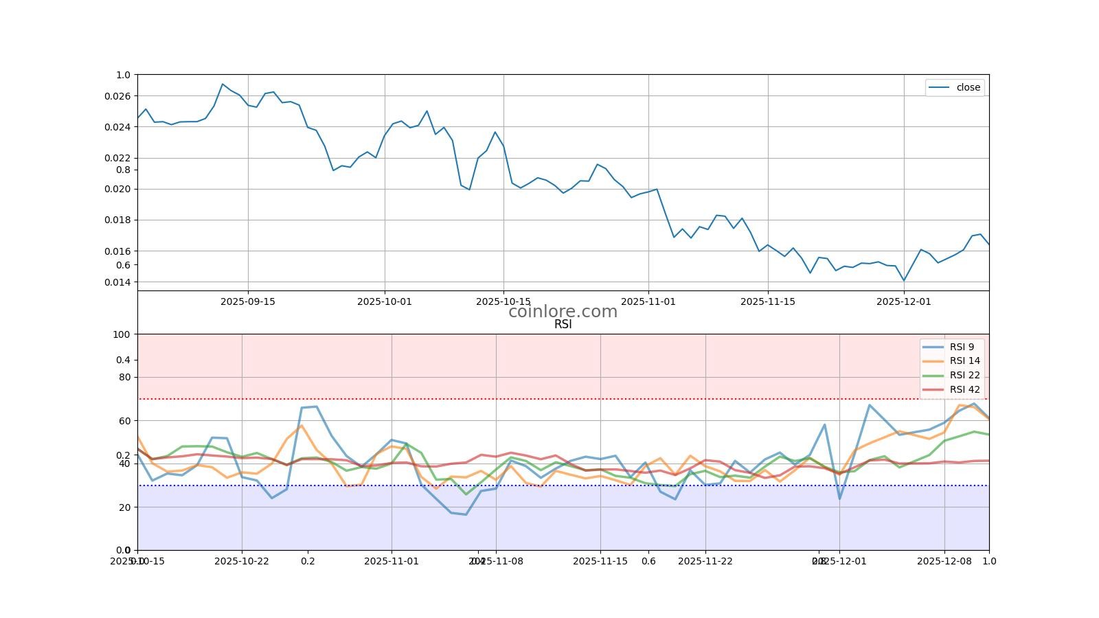RenDOGE RSI indicator