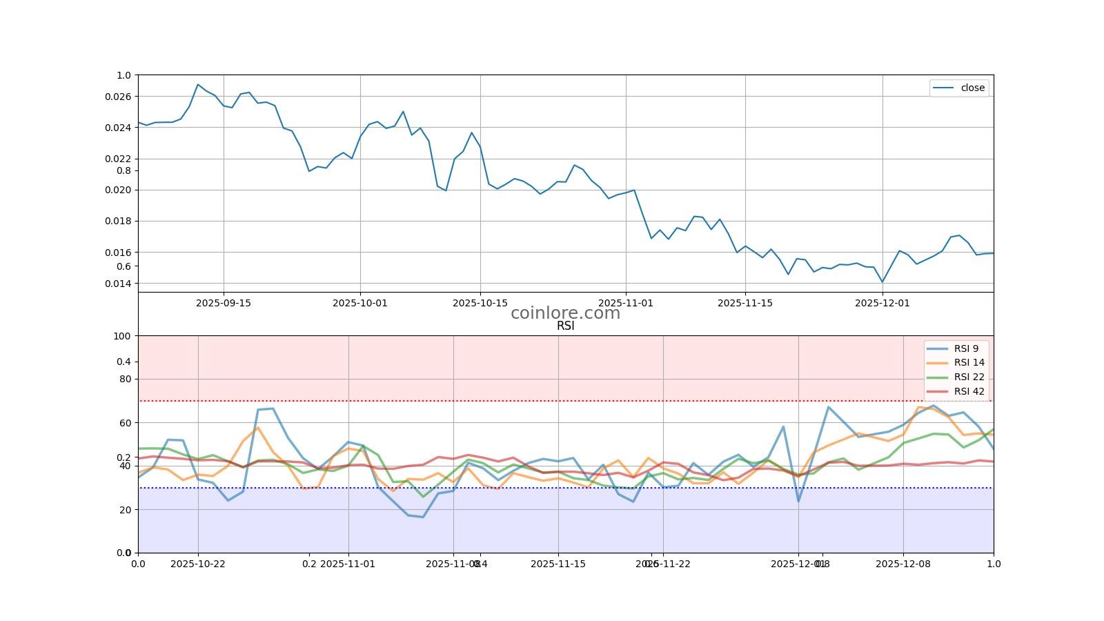 RenDOGE RSI indicator