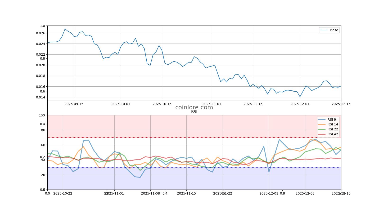 RenDOGE RSI indicator