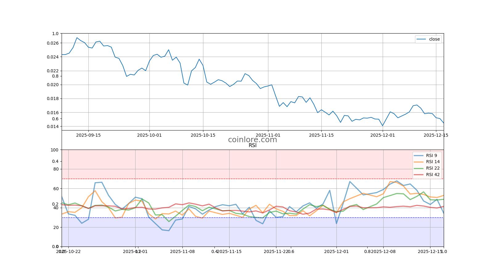 RenDOGE RSI indicator