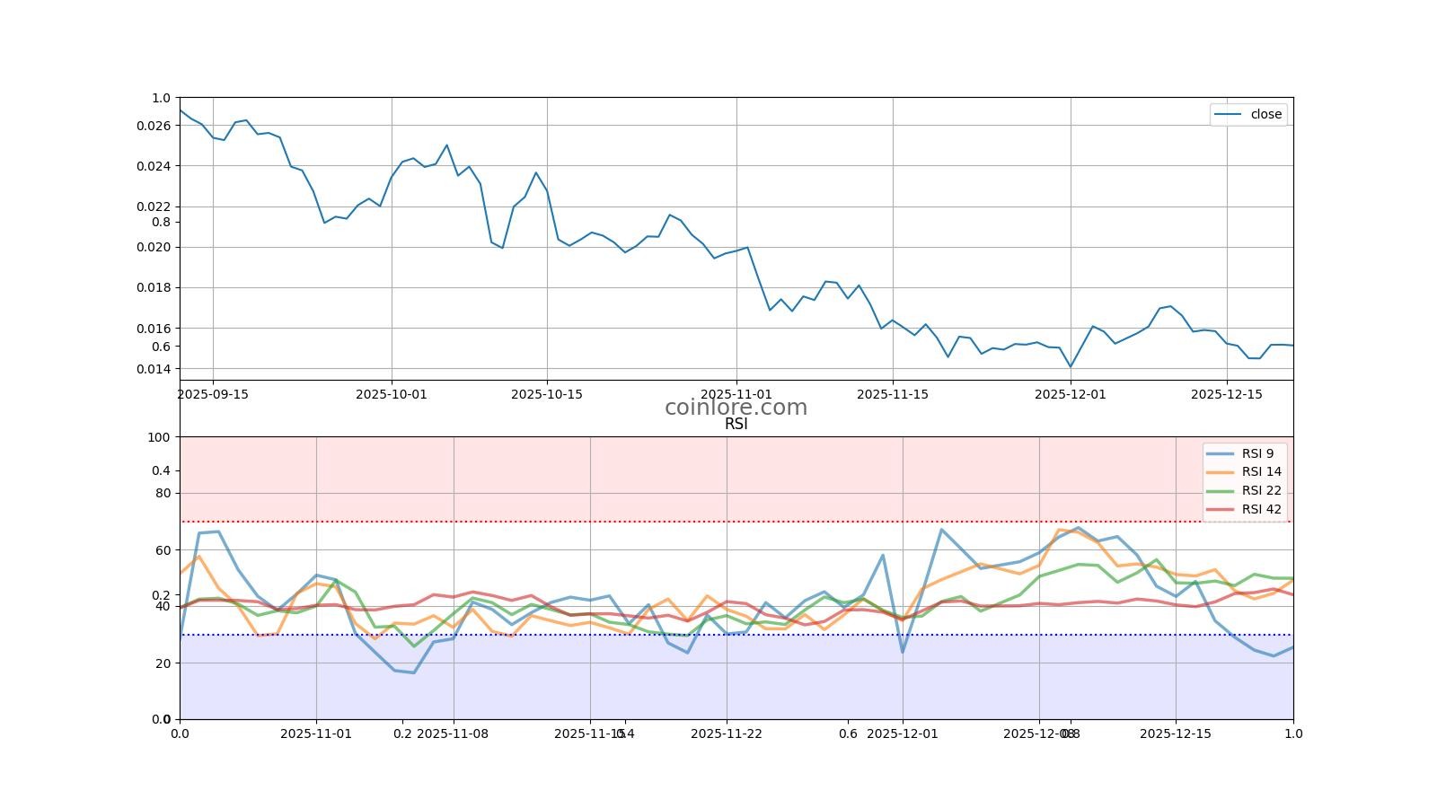 renDOGE RSI indicator