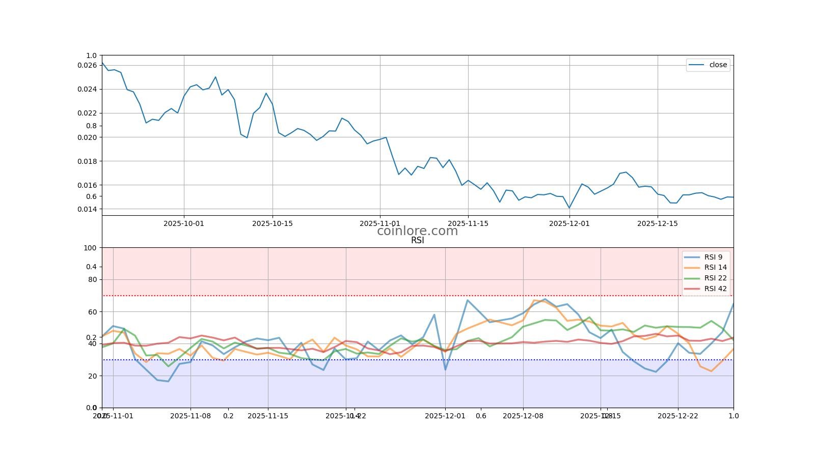 RenDOGE RSI indicator