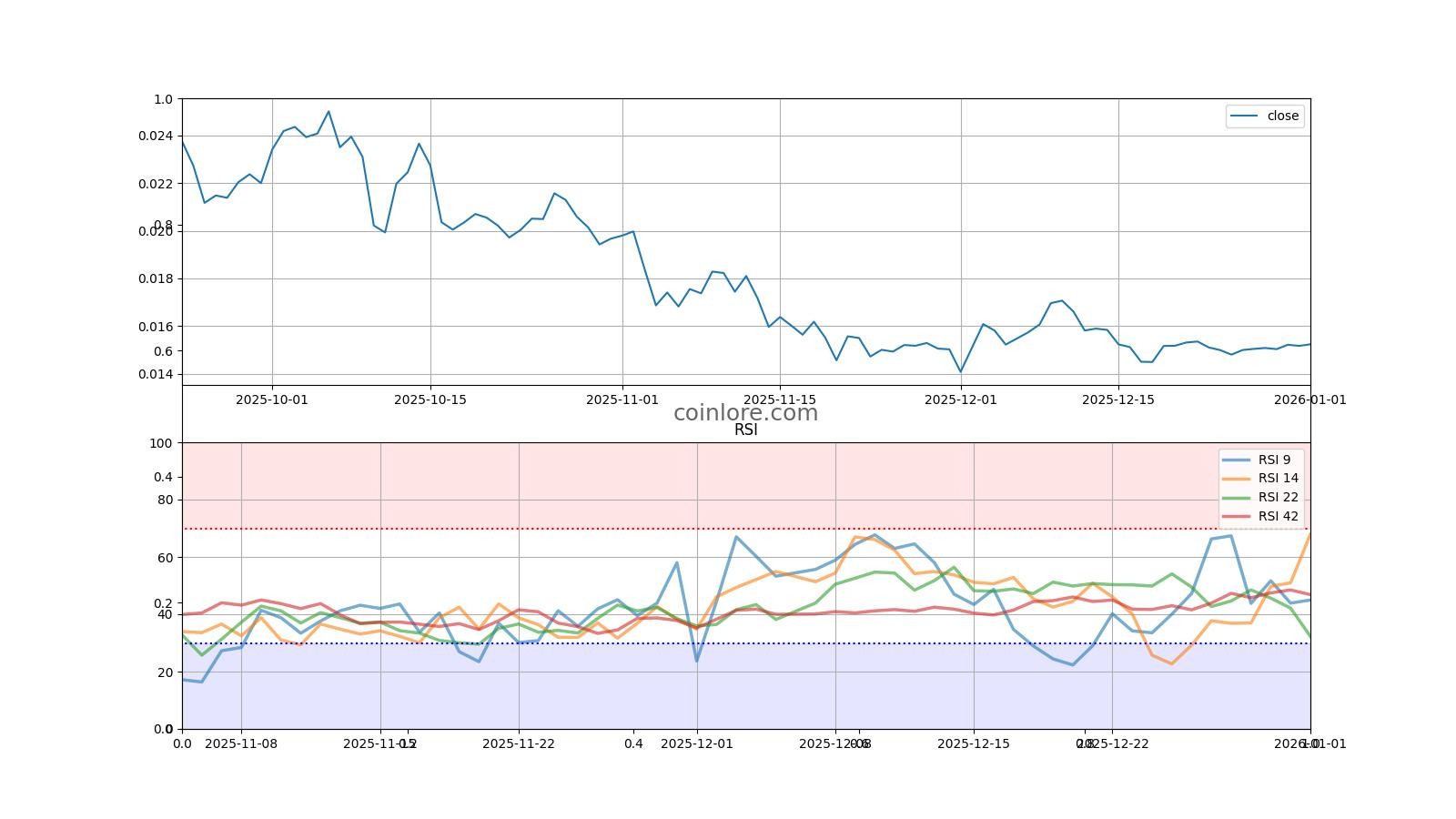 RenDOGE RSI indicator