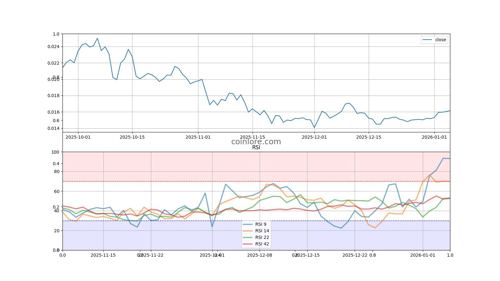 RenDOGE RSI indicator