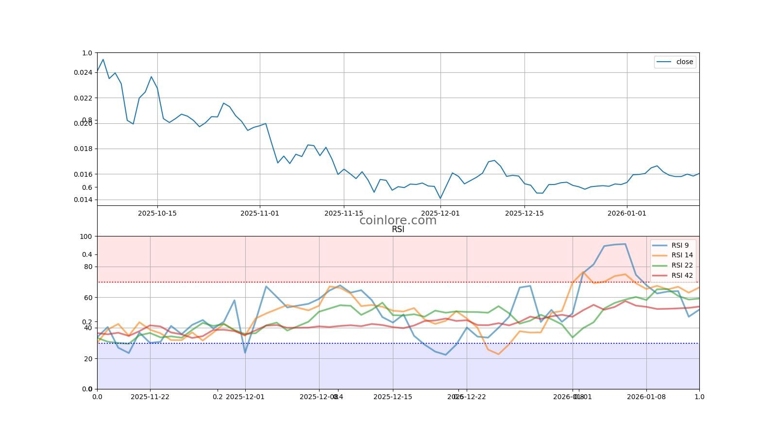 RenDOGE RSI indicator